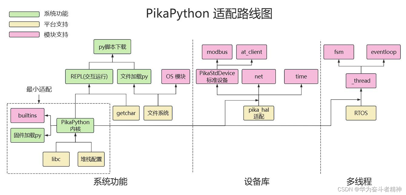 RT-Thread 软件包-PikaScript用户手册-深入适配指导①_pikascript 多线程-CSDN博客