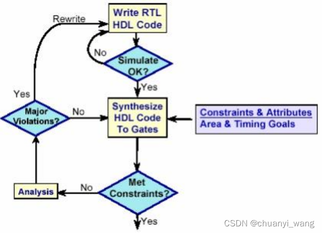 五、数字集成电路，施加设计约束_芯片设计 constraint tcl-CSDN博客