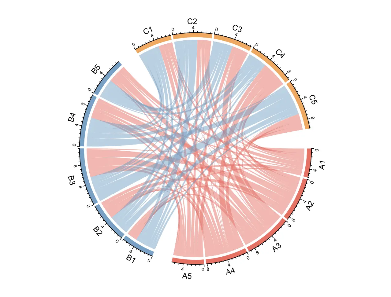 R 数据可视化 —— circlize chordDiagram 高级用法-CSDN博客