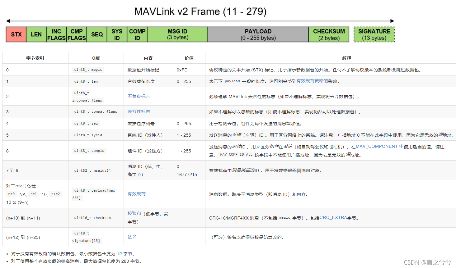 Mavlink 的V1/V2版本帧协议_mavlink v2-CSDN博客
