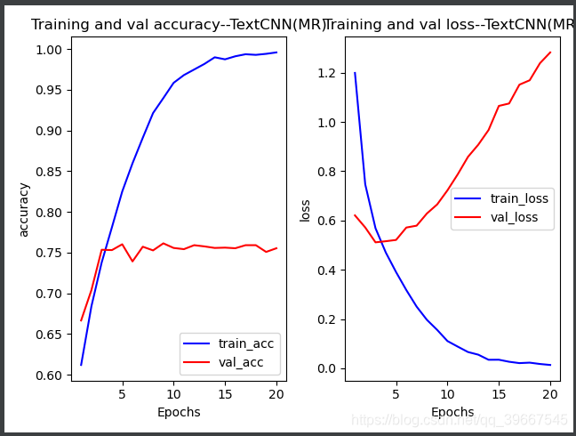 在MR数据集上进行数据预处理，并通过TextCNN、SimpleRNN验证效果_mr数据集怎么用-CSDN博客