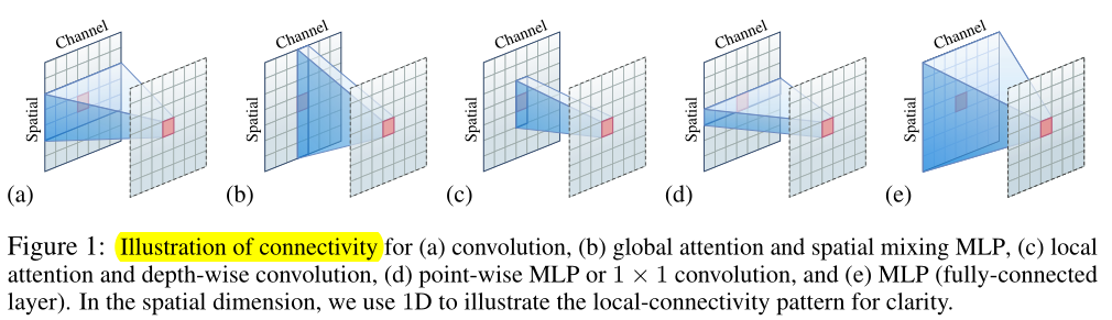 【论文笔记】On the Connection between Local Attention and Dynamic Depth-wise ...