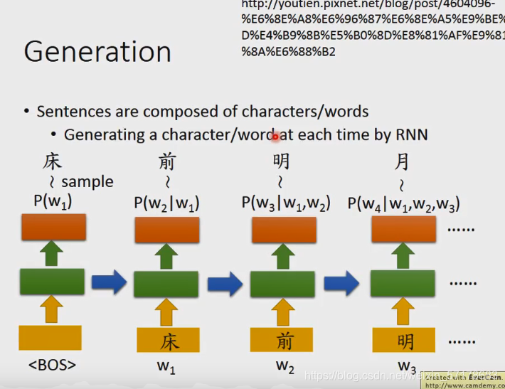 李宏毅机器学习20—Conditional generation by RNN ＆ Attention （第六周）_李宏毅机器学习generation-CSDN博客