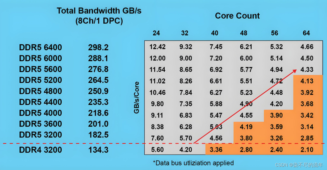 DDR4 SDRAM 和DDR5 SDRAM的区别_ddr4-1600-CSDN博客