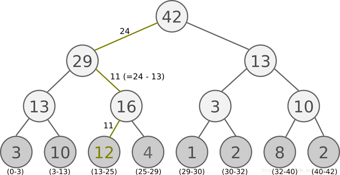 Prioritized Experience Replay中的sumTree的实现，用sumTree来存储正样本，以便随机抽取-CSDN博客