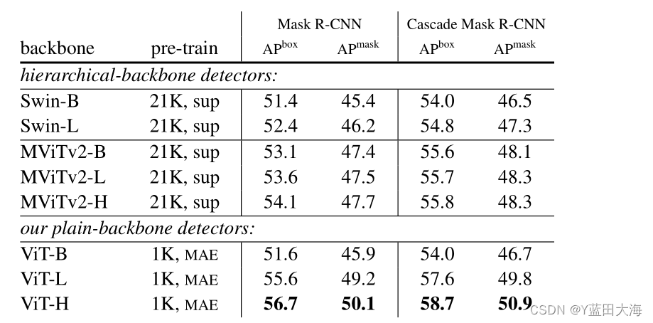ViTDet:Exploring Plain Vision Transformer Backbonesfor Object Detection（arXiv 2022）_exploring ...