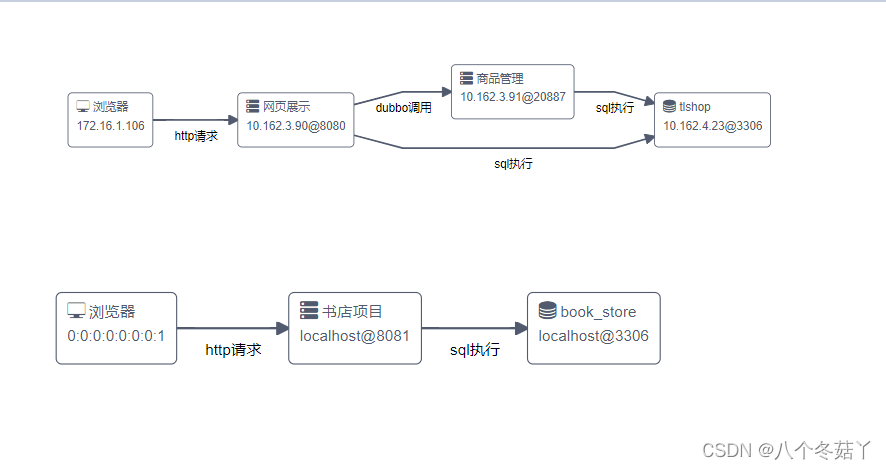 vue利用dagre-d3/dagre实现动态流程图_vue动态流程图-CSDN博客