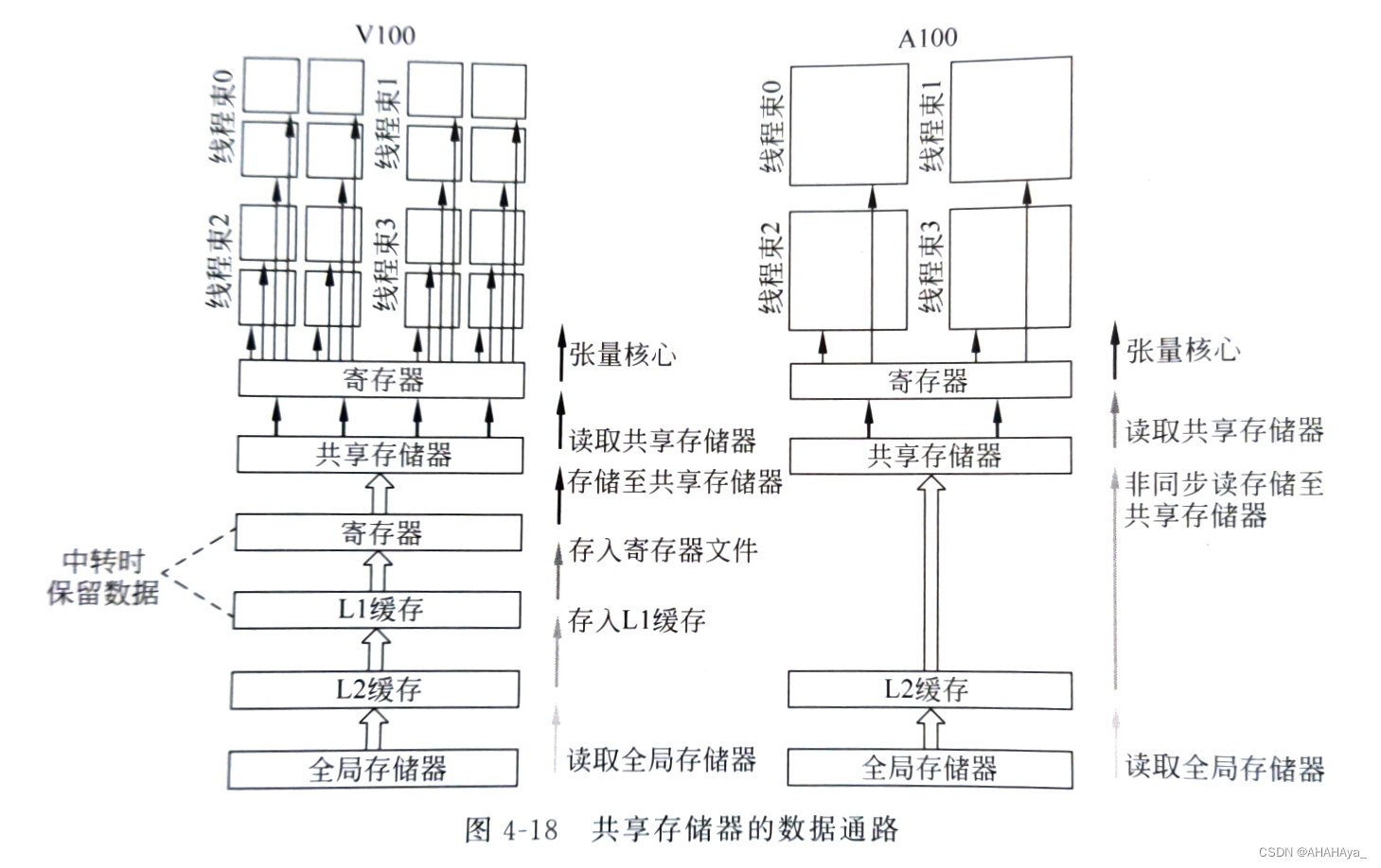 通用图形处理器设计——gpgpu编程模型与架构原理（四）gpgpu架构 Csdn博客