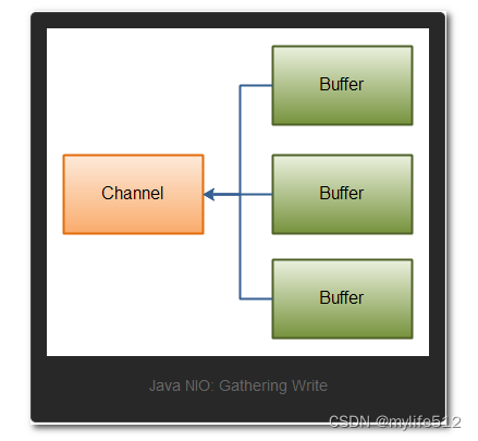 Java NIO Scatter Gather_java nio scatter gatter-CSDN博客