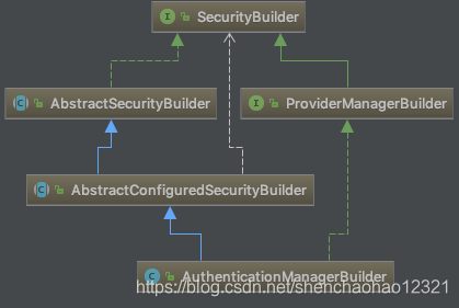 【Spring-Security源码分析】AuthenticationManagerBuilder_authenticationmanagerbuilder ...