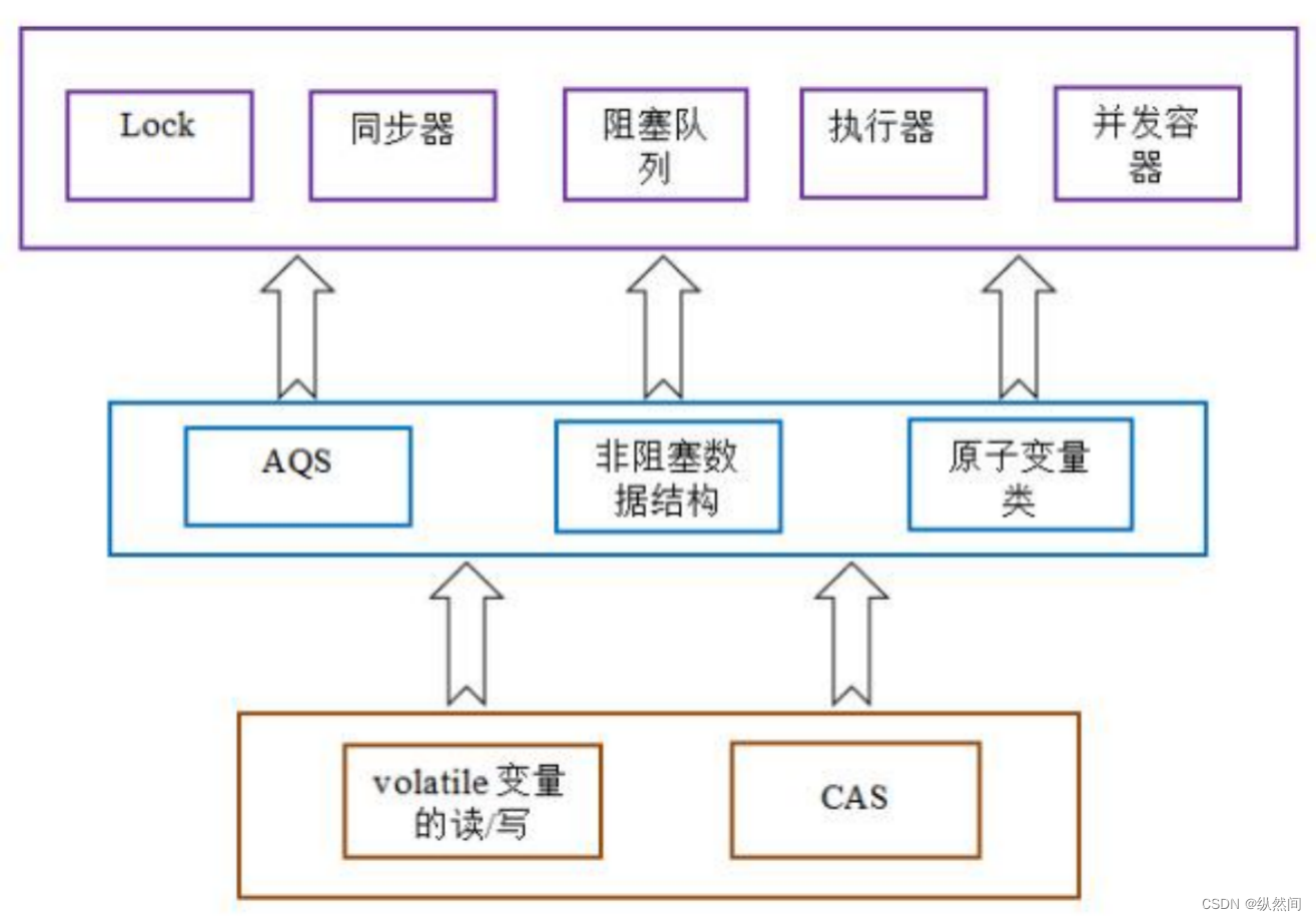 JUC多线程 (二)_juc中多线程如何获取最新的值-CSDN博客