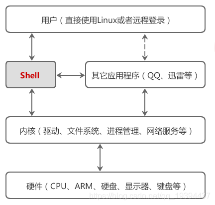 SHLL成长学习之路--Shell基础-CSDN博客