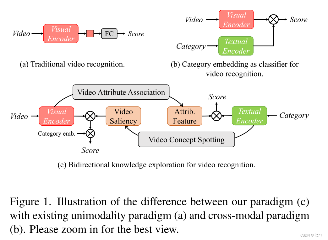 Bidirectional Cross-Modal Knowledge Exploration for Video Recognitionwith Pre-trained Vision ...