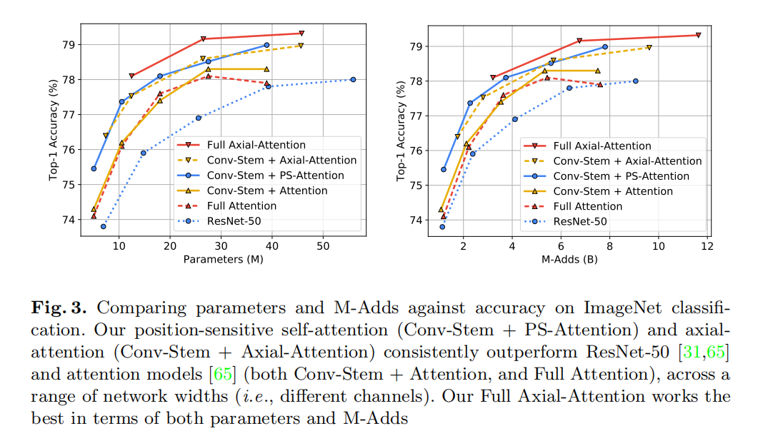 论文精读:Axial-DeepLab: Stand-Alone Axial-Attention forPanoptic Segmentation_axial-deeplab: stand ...