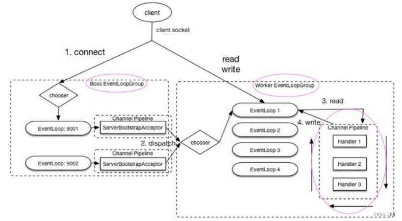 Netty框架详解：TCP与UDP特性、高性能表现与应用-CSDN博客