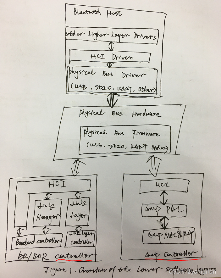 Bluetooth HCI_bluetooth: hci0: command 0x1003 tx timeout-CSDN博客