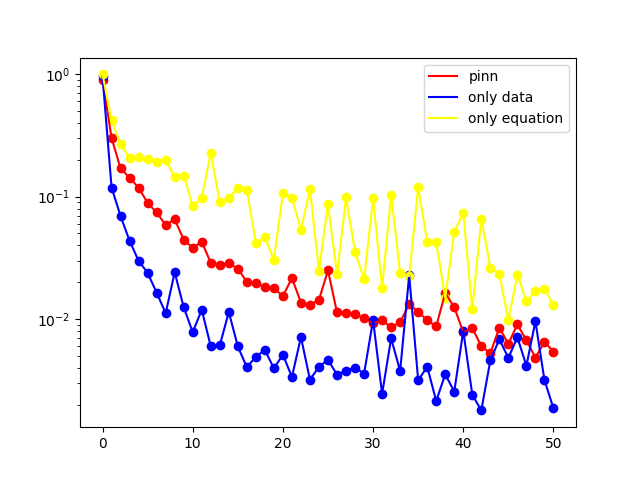 PINN解偏微分方程实例4--Diffusion,Burgers,Allen–Cahn和Wave方程和反问题代码_pinn求解偏微分方程代码-CSDN博客