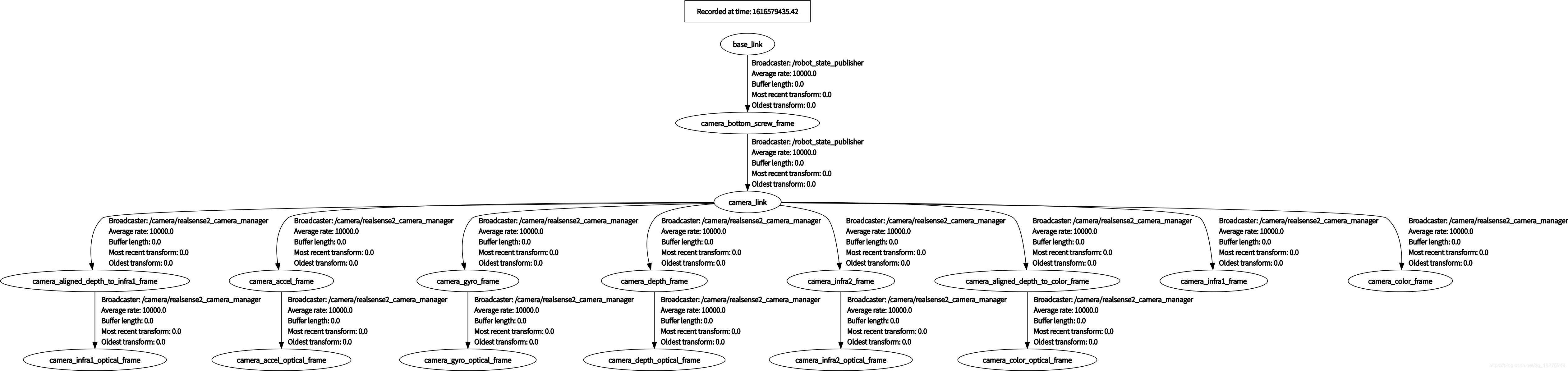 用自己的相机和IMU运行测试ORB_SLMA3_有人用自己的设备跑通过orbslam3吗-CSDN博客