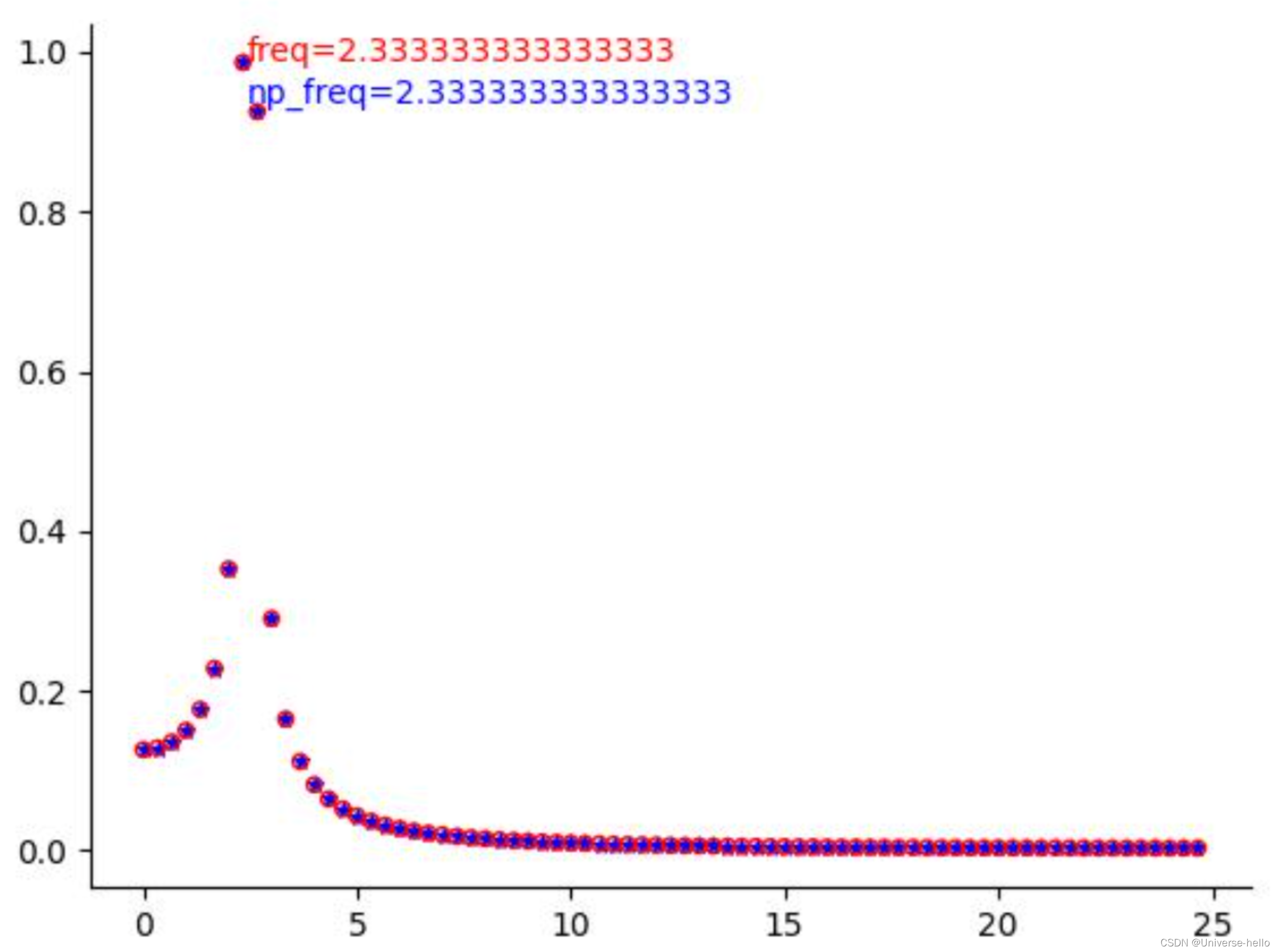 sin(wt)(非整数频率)：Fourier变换-跟np.fft.fft()对比_python np.fft.fft-CSDN博客