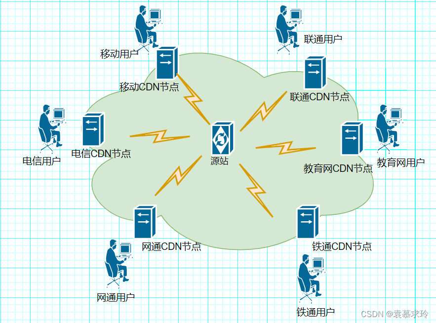 Web 缓存代理—— Nginx、CDN_cdn和nginx区别-CSDN博客