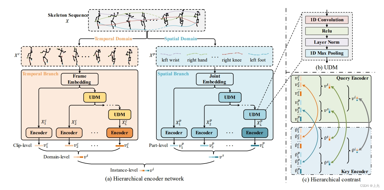 论文笔记：Hierarchical Contrast for Unsupervised Skeleton-based Action_ntu60数据集介绍-CSDN博客