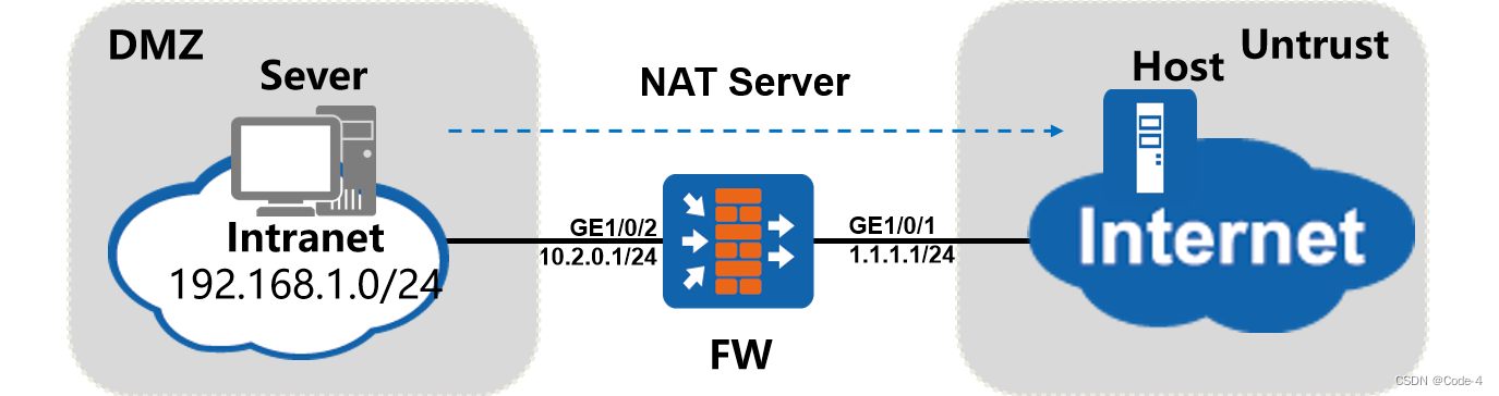 防火墙如何处理nat(公网用户访问私网内部服务器)_dmz区的服务器要主动暴露在公网上以便公网用户能够访问,请写出防火墙上部署nat的-CSDN博客