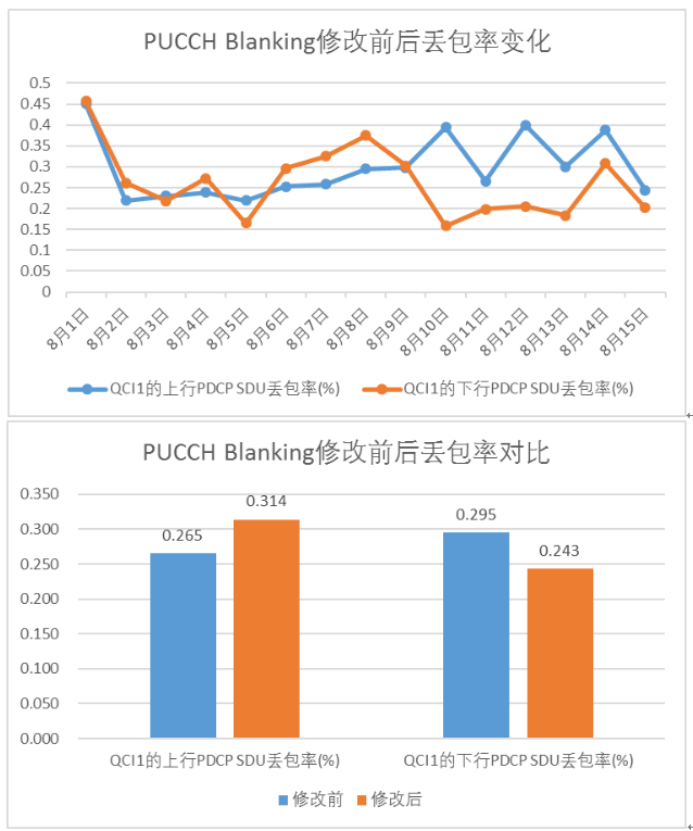 基于“三维六类”干扰分析模型进行FDD900干扰规避优化指导_干扰优化案例-CSDN博客