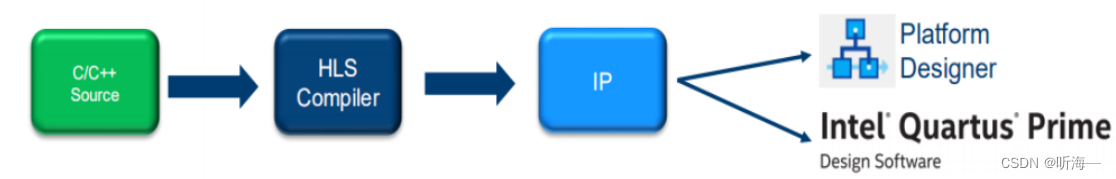 【FPGA】HLS入门实践_hls fpga-CSDN博客