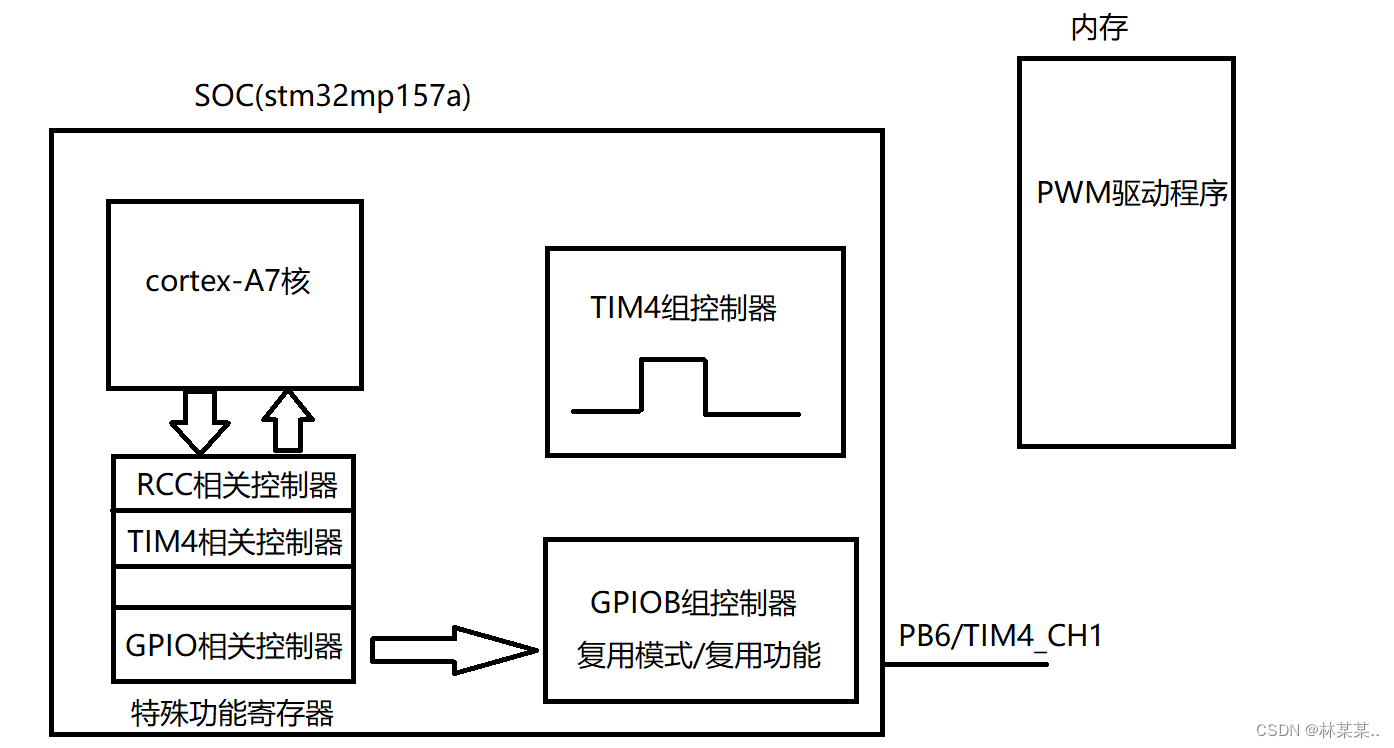 ARM接口实验-PWM实验_arm中pwm-CSDN博客