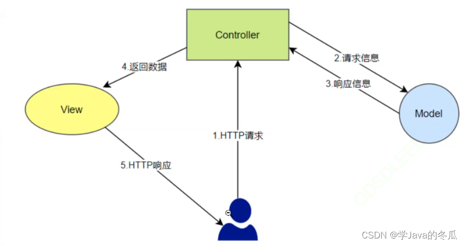 【SpringBoot】-Spring MVC详解_springboot mvc-CSDN博客