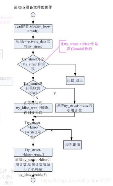 tty驱动 read 过程梳理_tty read-CSDN博客