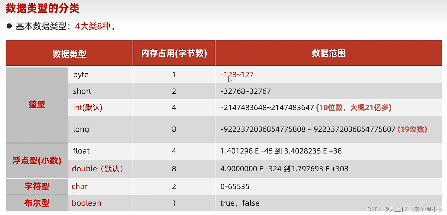 Java数据类型及自动类型转换、强制类型转换java 编写强制转换方法 Csdn博客 0522