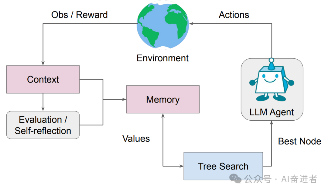 Agent系列之LATS（Language Agent Tree Search）框架解析_language agent tree search unifies reasoning actin ...