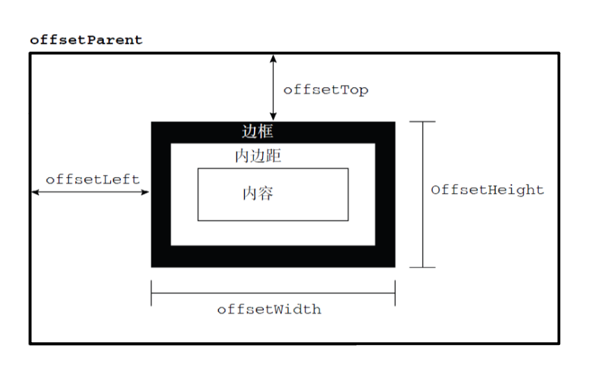 js监听元素距离文档左侧和顶部值的变化（offsetLeft，offsetTop）_js监听元素位置变化-CSDN博客