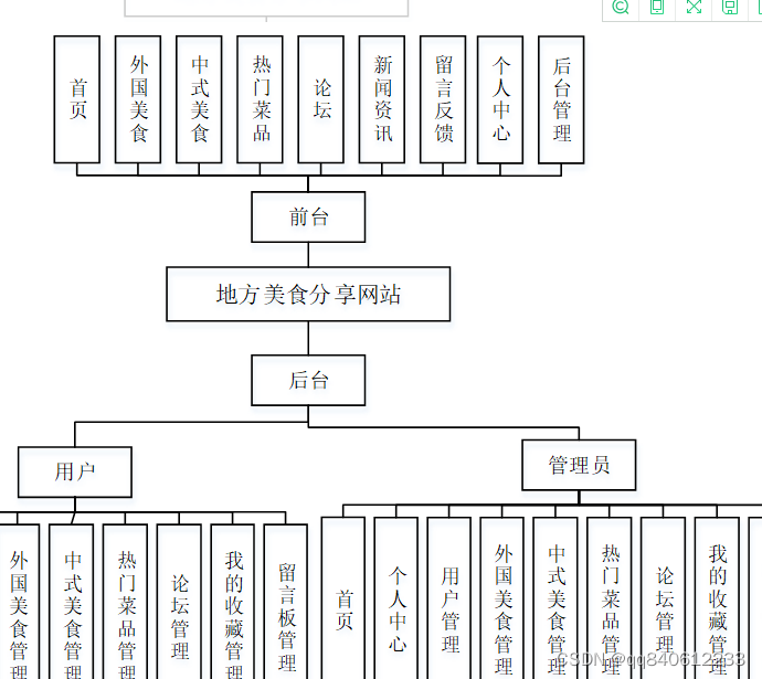 Java基于springbootvue的小吃美食分享网站基于java的饮食分享平台 Csdn博客