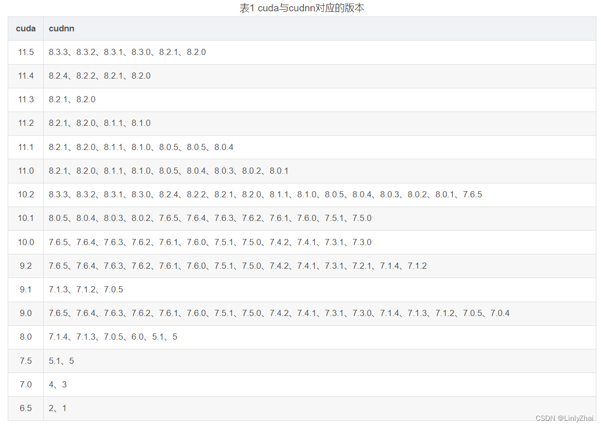 torch与cuda\cudnn和torchvision的对应_torchvision tsinghua-CSDN博客