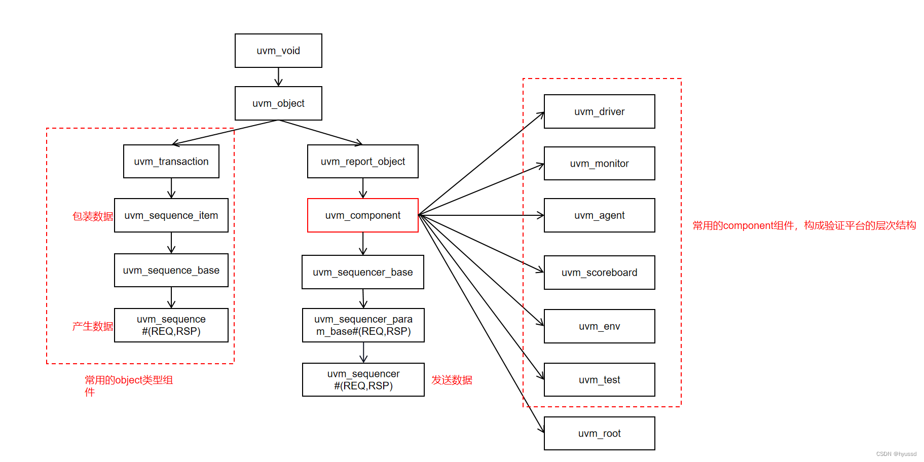 UVM常用类及树形结构_uvm树形结构-CSDN博客