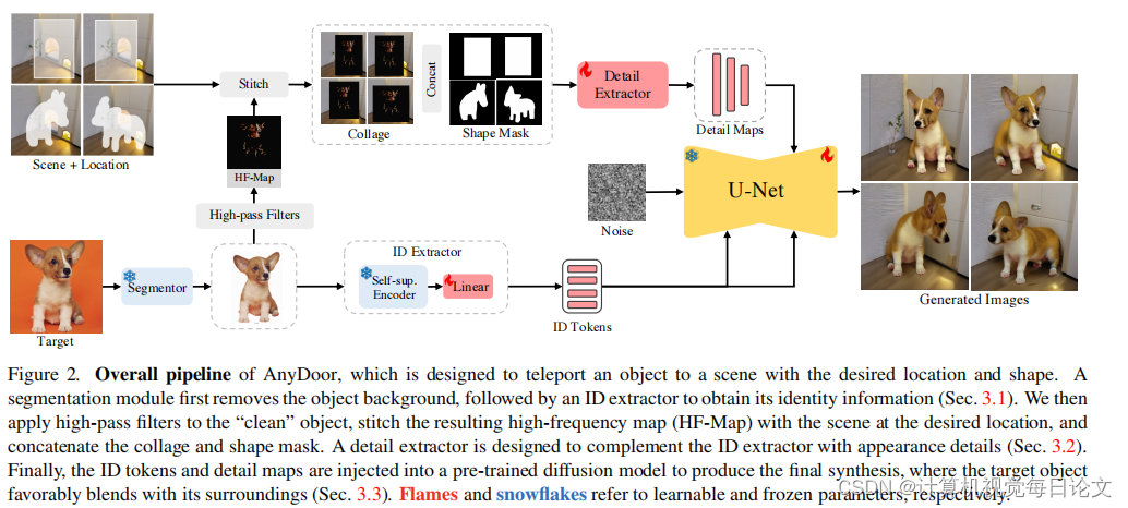 翻译AnyDoor: Zero-shot Object-level Image Customization-CSDN博客