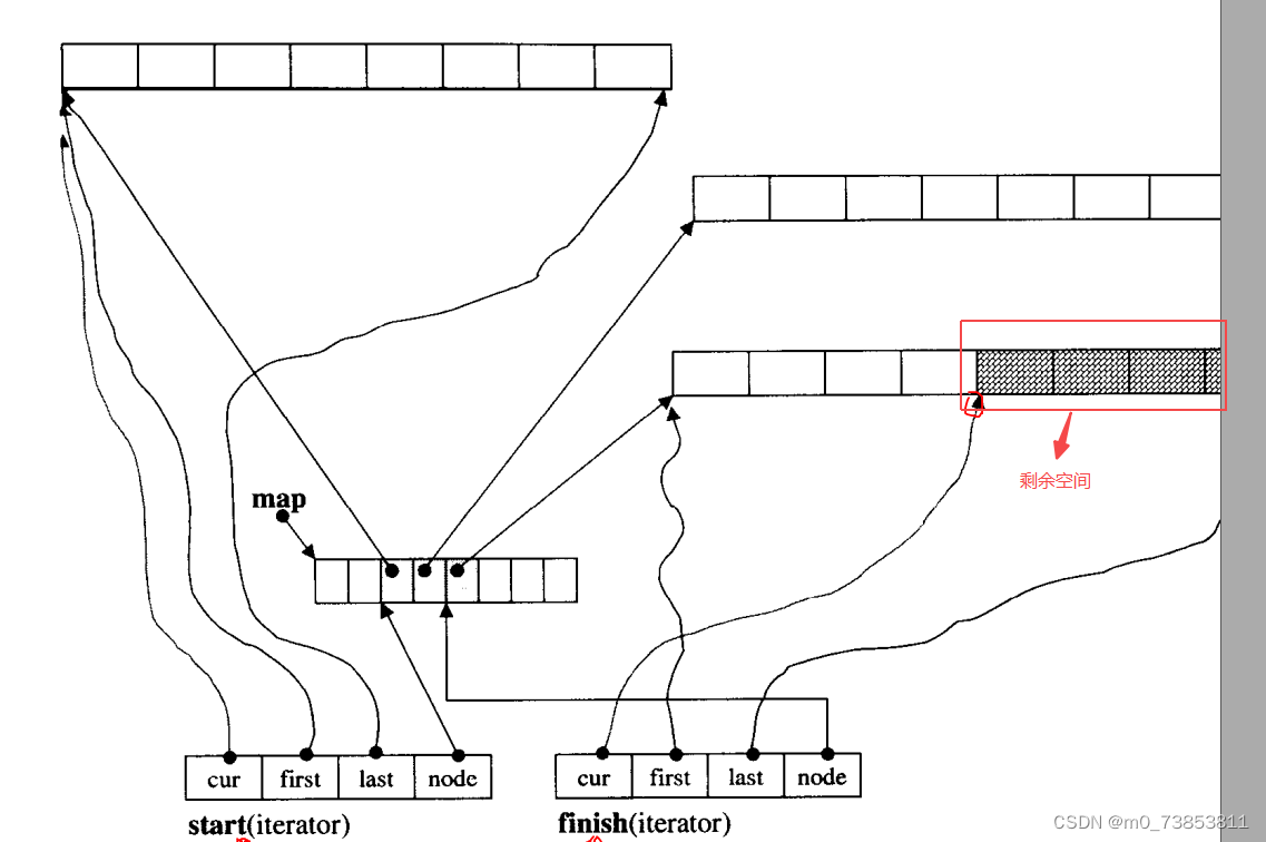 《STL源码分析》deque的实现_deque的map是用什么实现的-CSDN博客