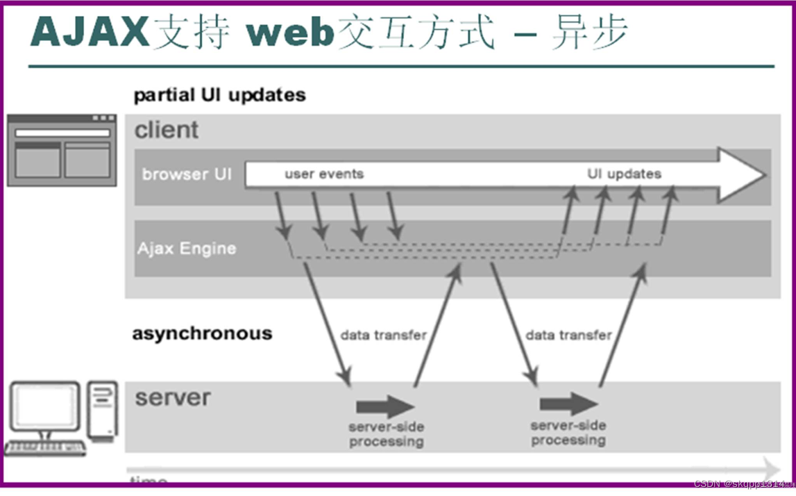 异步交互与AJAX-CSDN博客