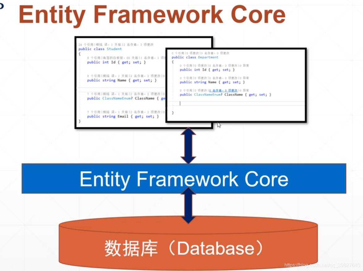 ASP.NET Core 使用Entity Framework Core_microsoft.aspnetcore.ldentity.entityframeworkcore -CSDN博客