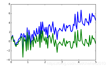 Scipy信号分析处理（基线漂移、滤波）（笔记01）_signal.detrend-CSDN博客