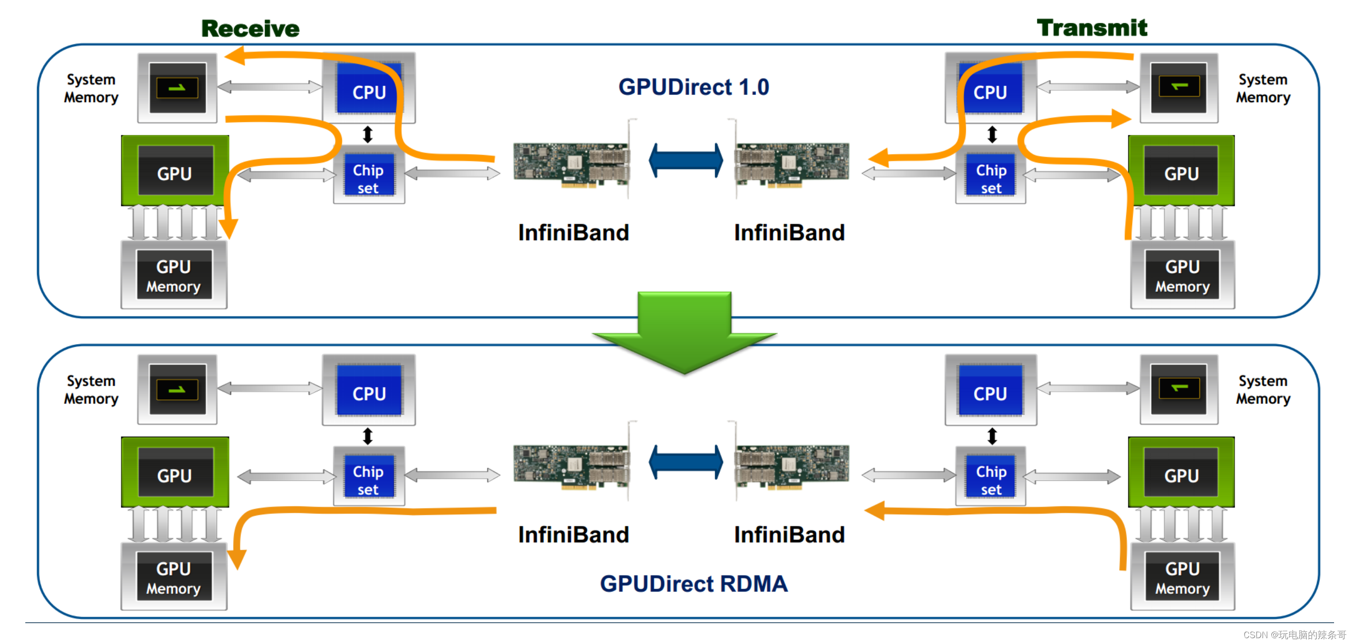 数据中心GPU集群高性能组网技术分析_ib组网-CSDN博客