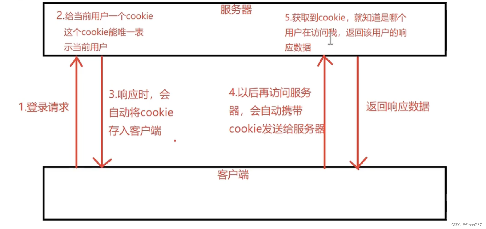 Django会话技术Cookie&Session_django sessionid包含有设备信息吗-CSDN博客