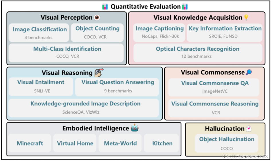 多模态大模型测评新框架：LVLM-eHub与TinyLVLM-eHub-CSDN博客