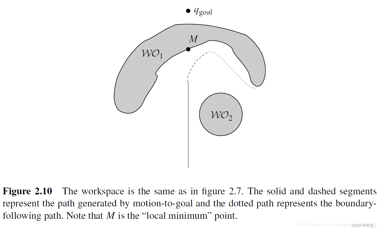 【机器人规划】Bug解析_bug1和bug2算法的优势场景-CSDN博客