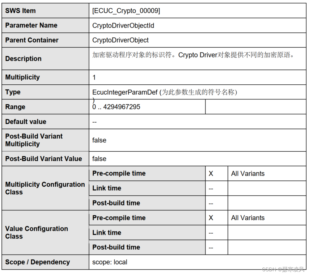 CP AUTOSAR标准之Crypto Driver(AUTOSAR_SWS_CryptoDriver)_autosar crypto-CSDN博客