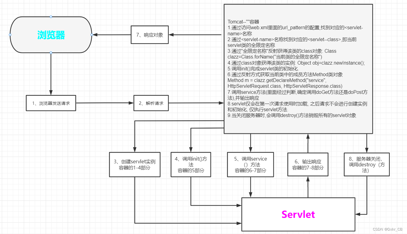 Day15_Servlet入门-CSDN博客