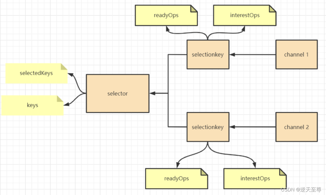NIO Selector选择器解析-CSDN博客