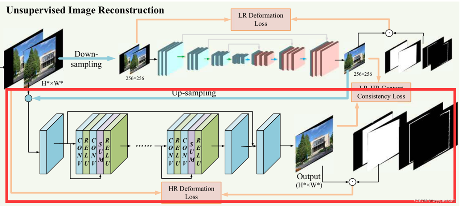 图像拼接方向：《Unsupervised Deep Image Stitching: Reconstructing Stitched Features to Images》论文阅读理解 ...